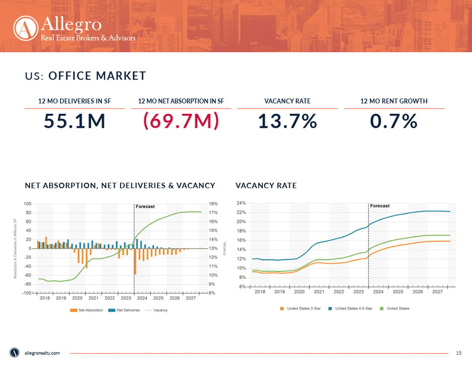 Current State of the Real Estate Market